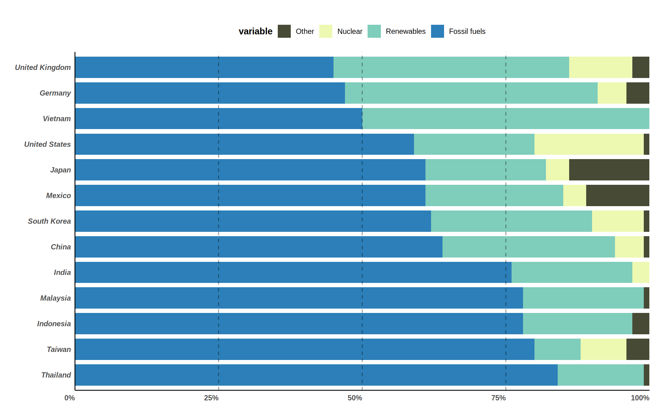 Data visualization | MSc CSS: Energy Generation by Fuel Type