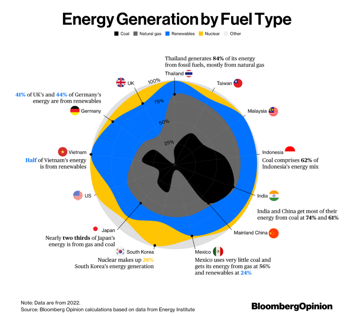 Data visualization | MSc CSS: Energy Generation by Fuel Type