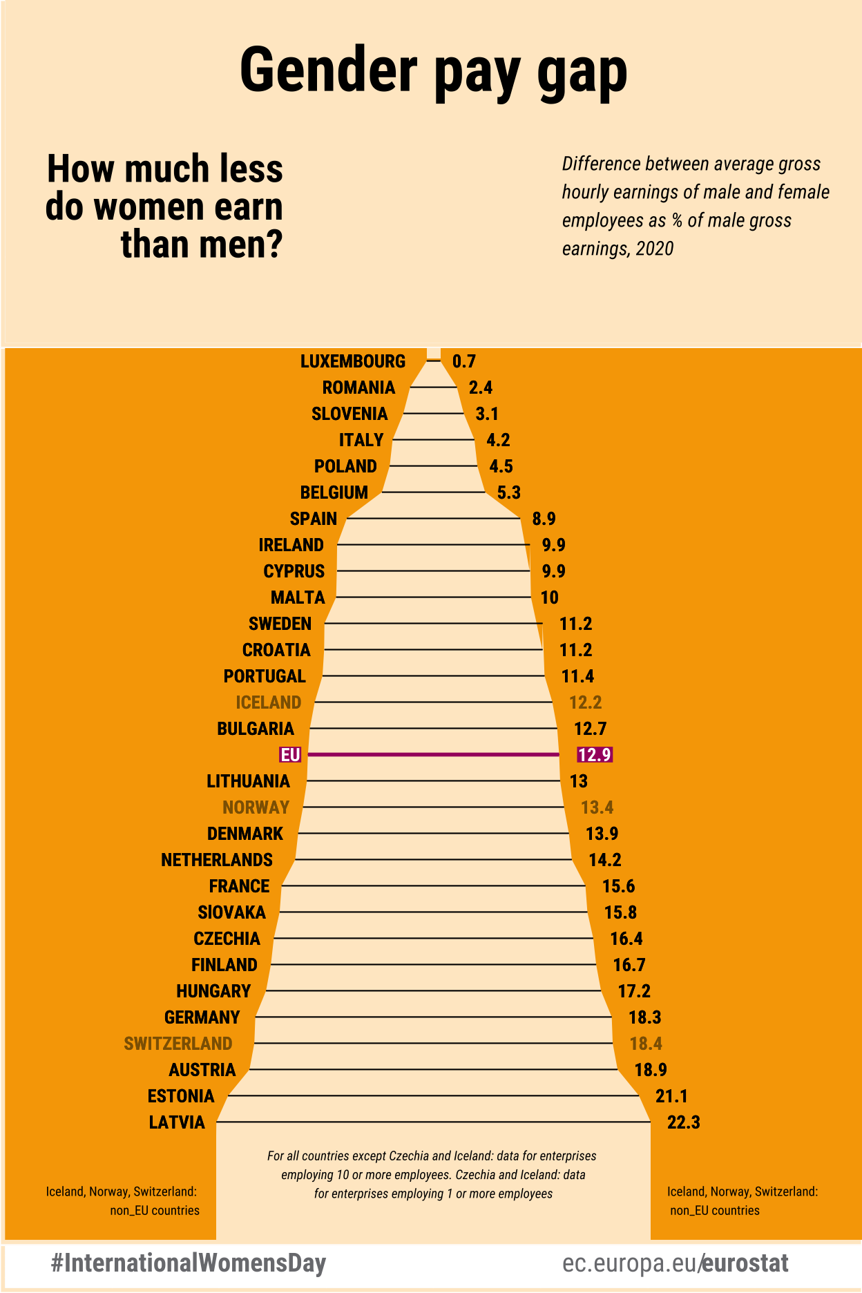Data visualization | MSc CSS: Gender Pay Gap Graph Replication
