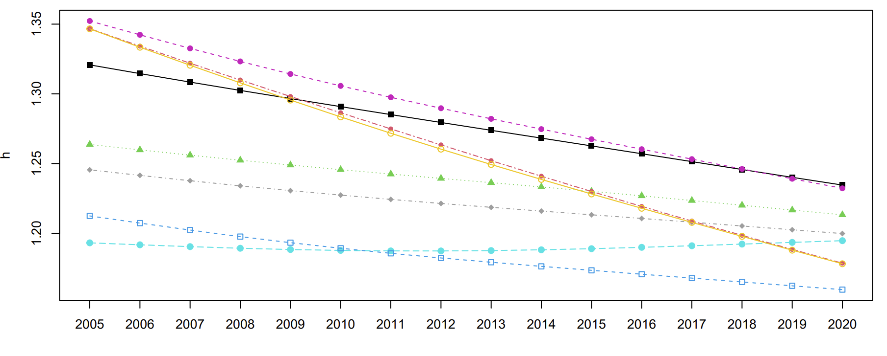 Data Visualization | MSc CSS: Club Convergence Graphs