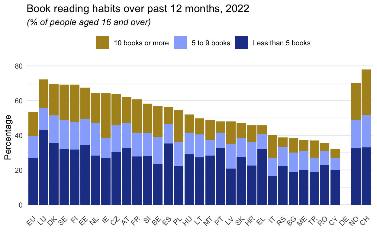 Data visualization | MSc CSS: Book reading habits