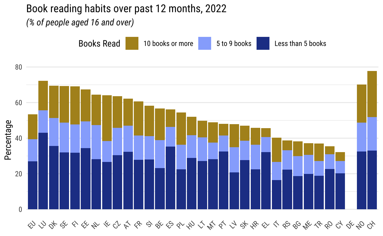 Data visualization | MSc CSS: Book reading habits