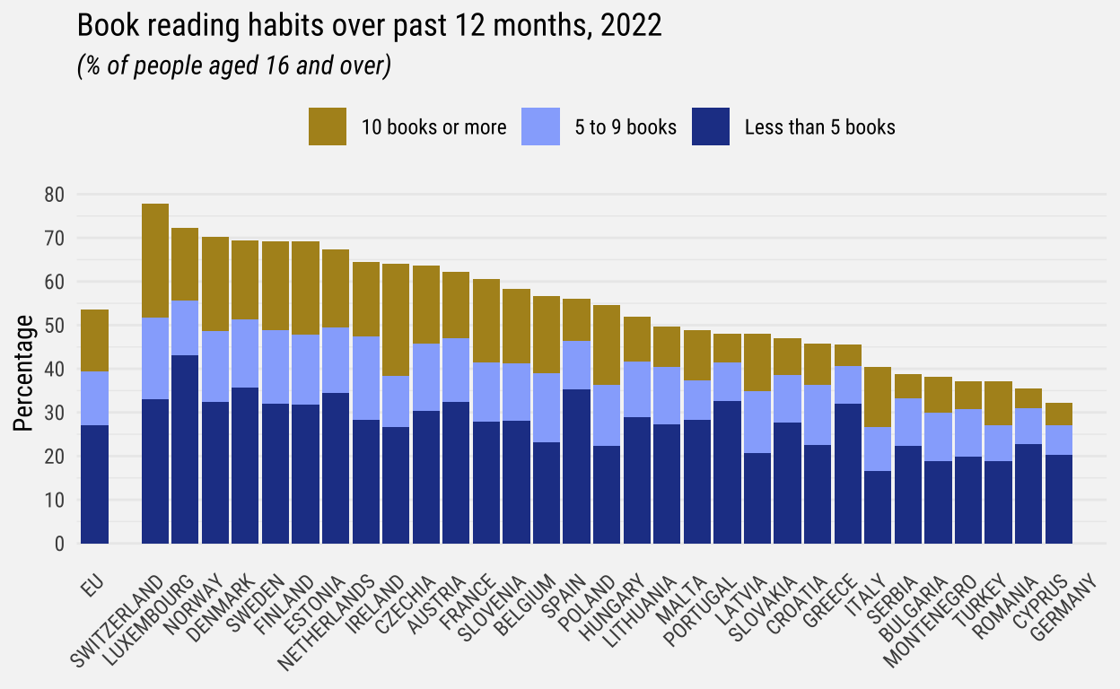 Data visualization | MSc CSS: Book reading habits