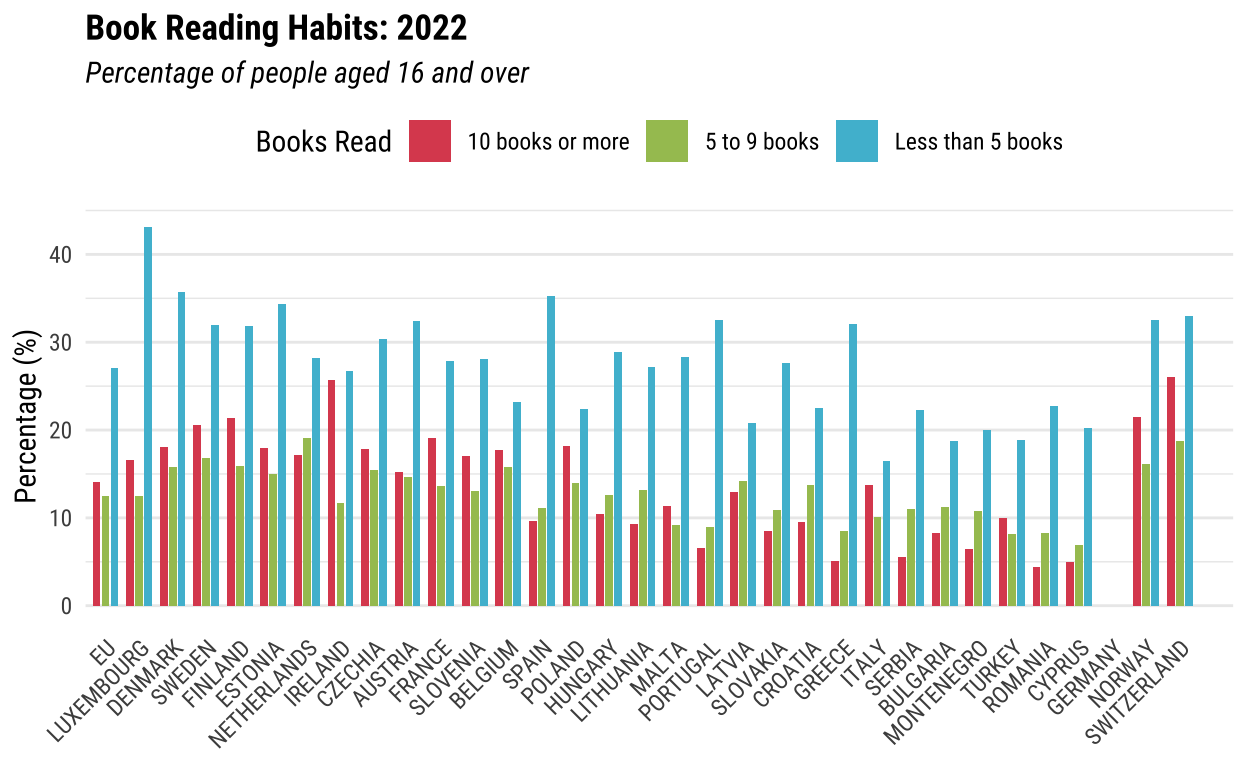 Data visualization | MSc CSS: Book reading habits