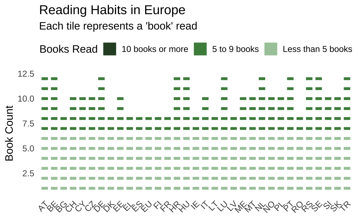 Data visualization | MSc CSS: Book reading habits
