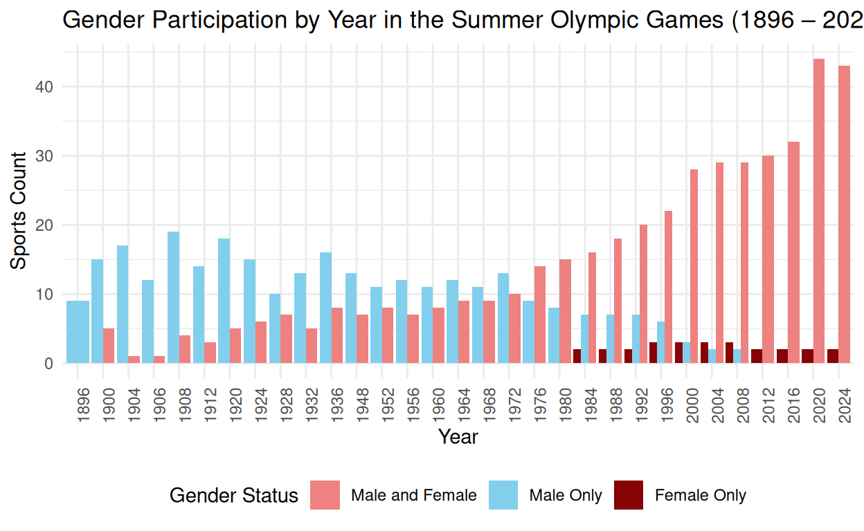 Data visualization | MSc CSS: Gender Participation Across Sports in the ...