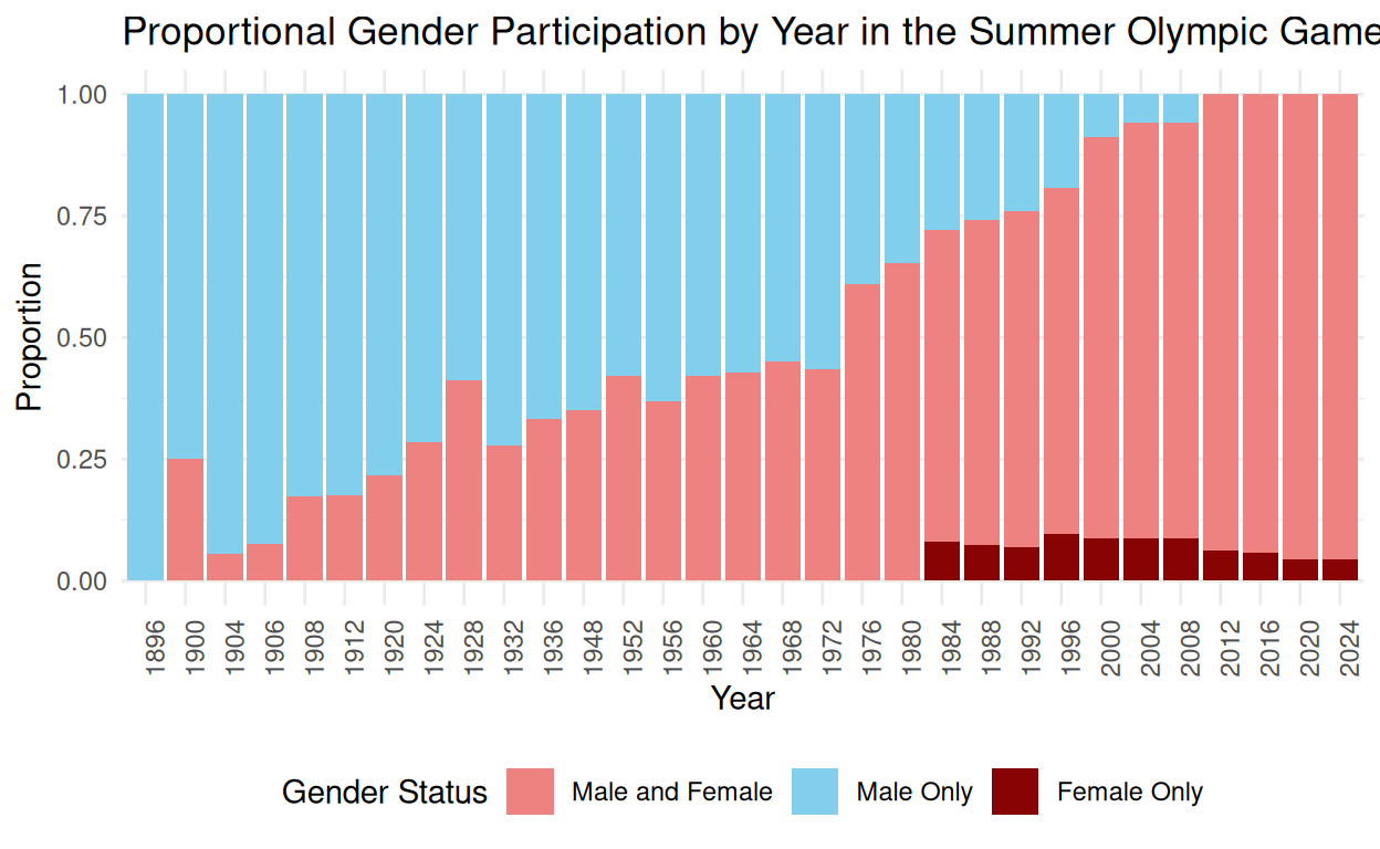 Data visualization | MSc CSS: Gender Participation Across Sports in the ...