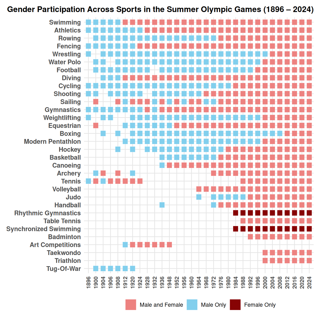 Data visualization | MSc CSS: Gender Participation Across Sports in the ...