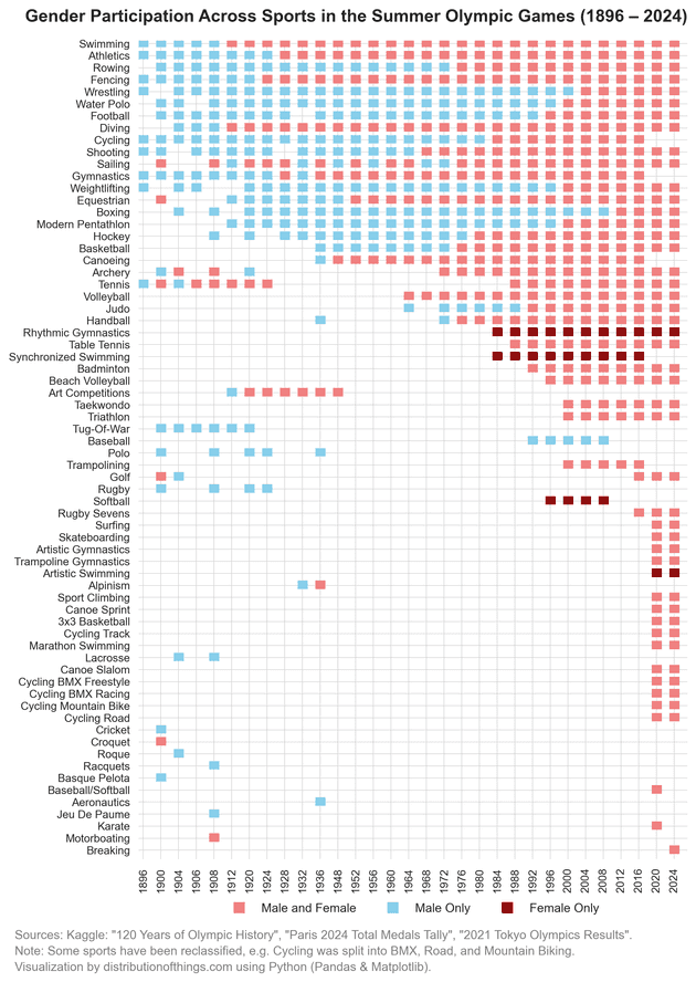 Data visualization | MSc CSS: Gender Participation Across Sports in the ...
