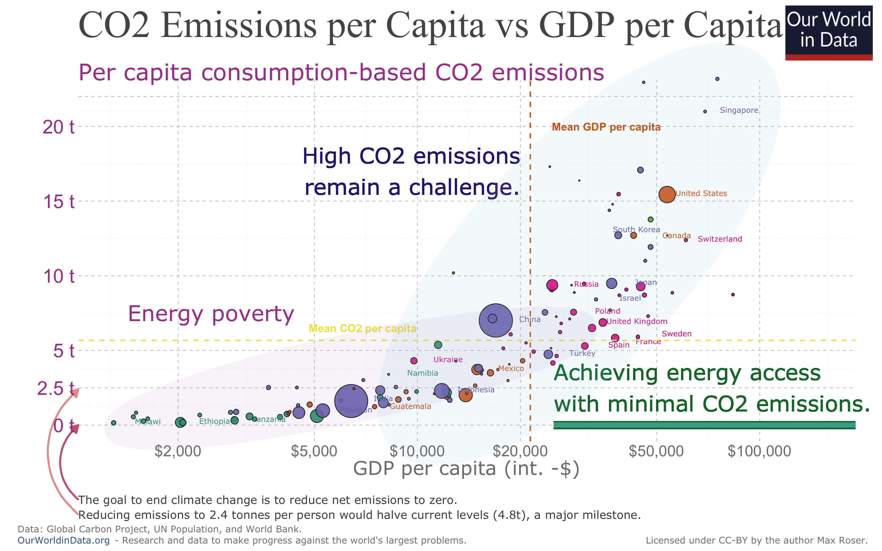 Data visualization | MSc CSS: Exploring the Global Link Between CO2 ...