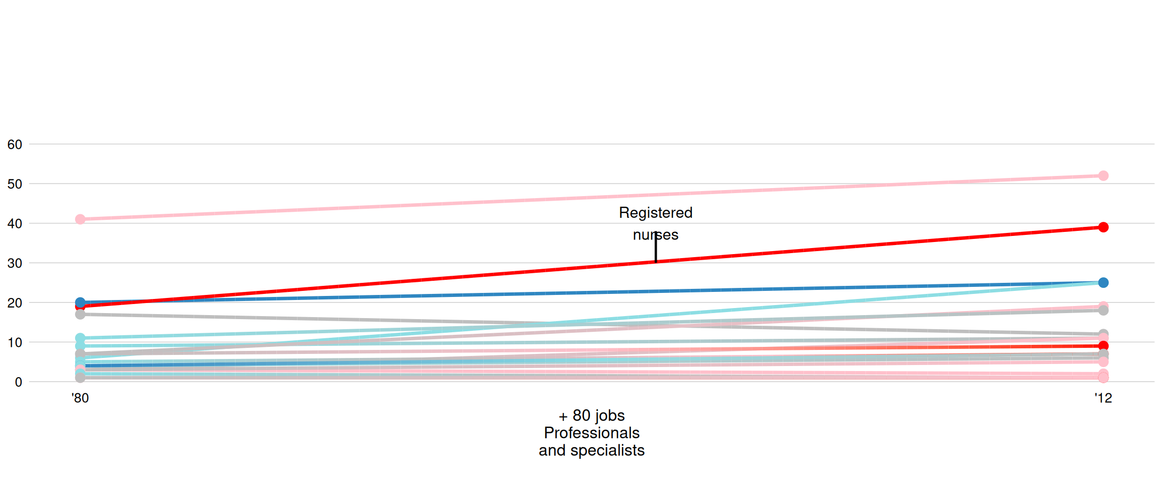 Data visualization | MSc CSS: The Changing Nature of Middle-Class Jobs