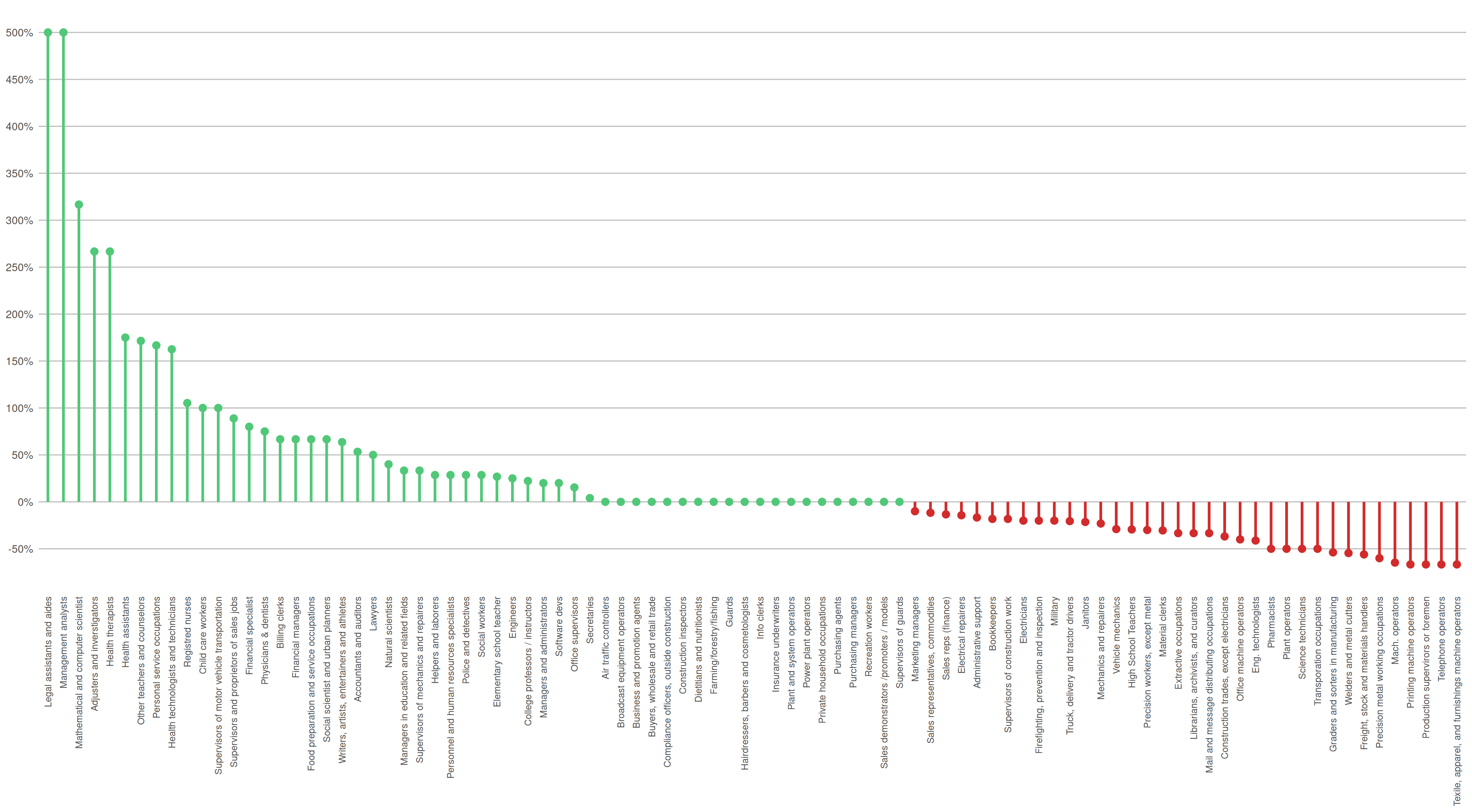 Data visualization | MSc CSS: The Changing Nature of Middle-Class Jobs