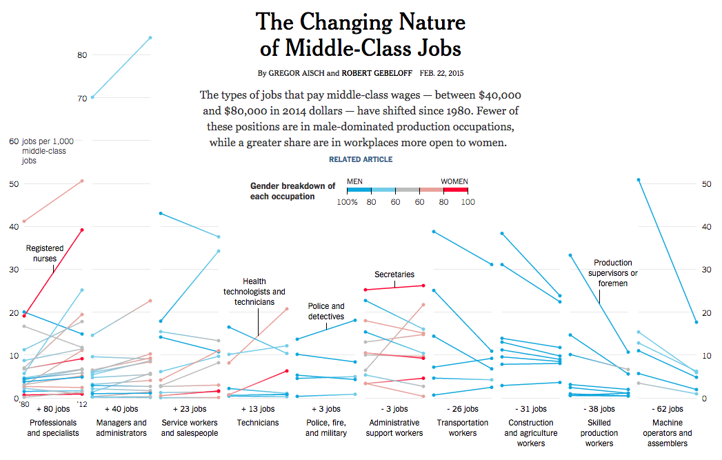 Data visualization | MSc CSS: The Changing Nature of Middle-Class Jobs