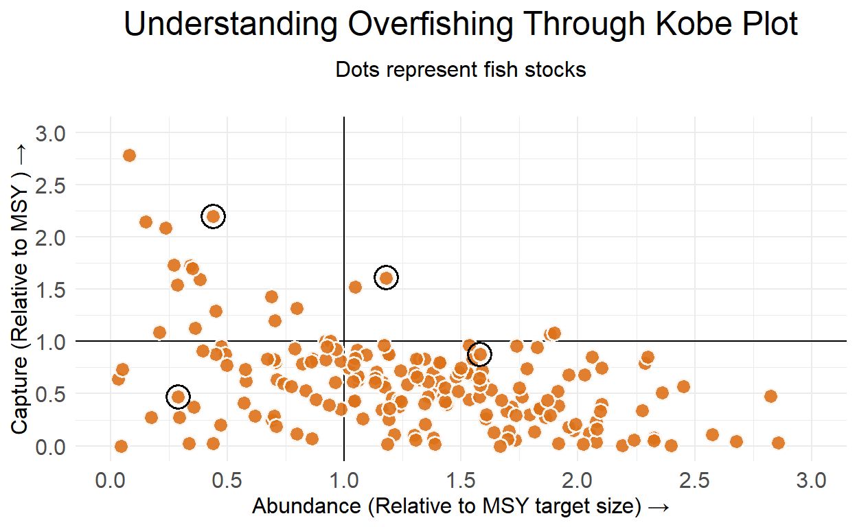 Data Visualization | MSc CSS: Global Fish Stock Overfishing Status
