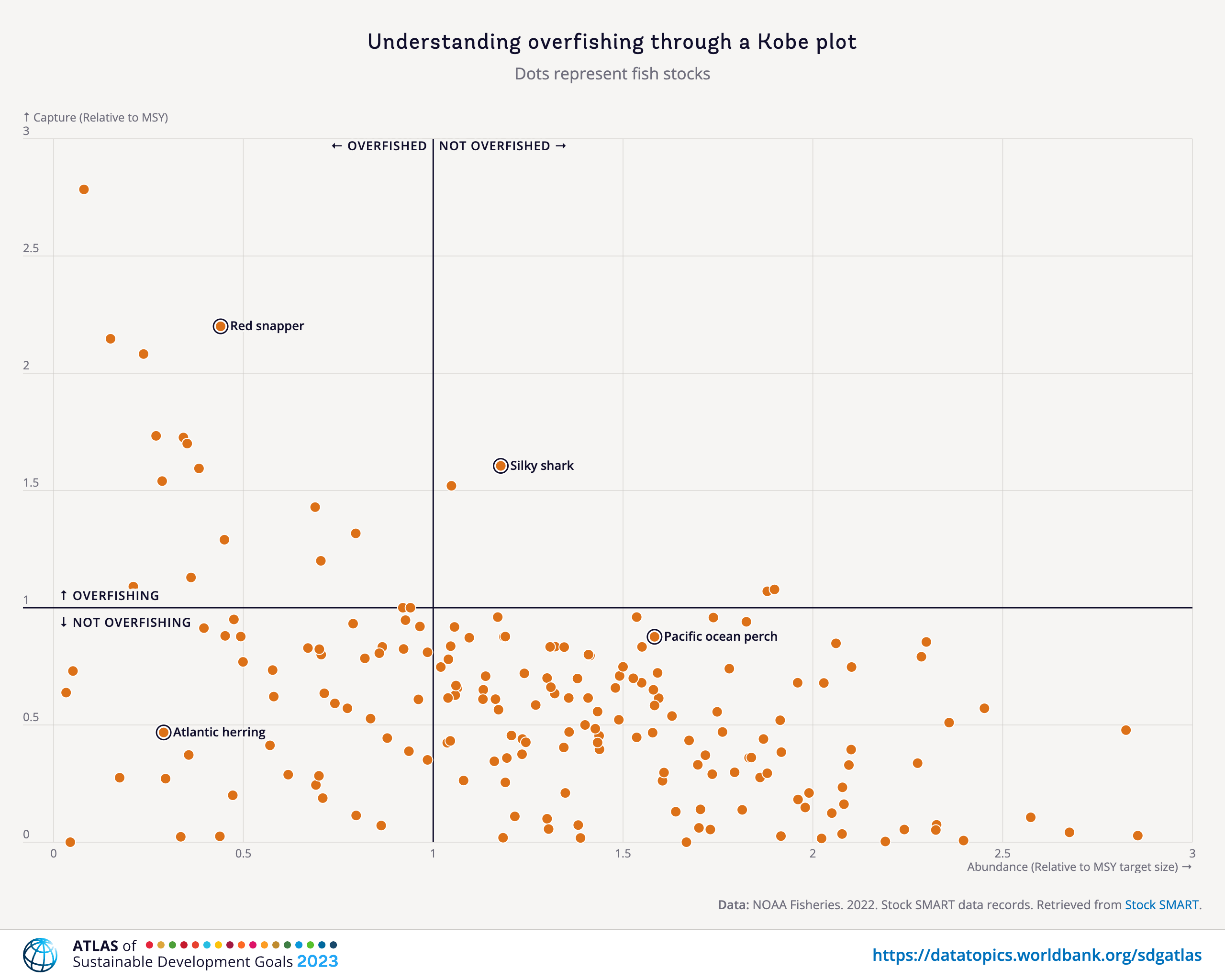 Data Visualization | MSc CSS: Global Fish Stock Overfishing Status