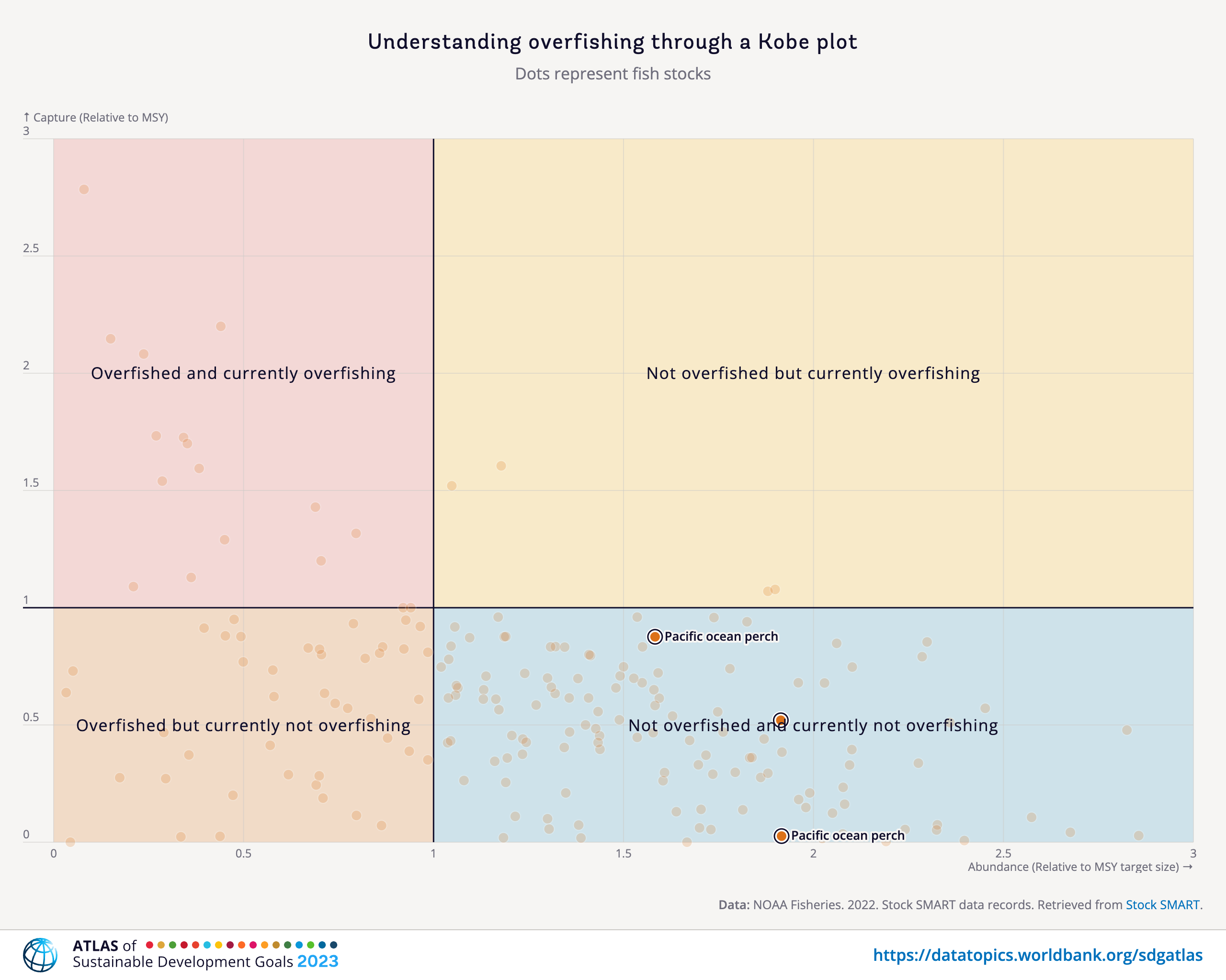 Data Visualization | MSc CSS: Global Fish Stock Overfishing Status