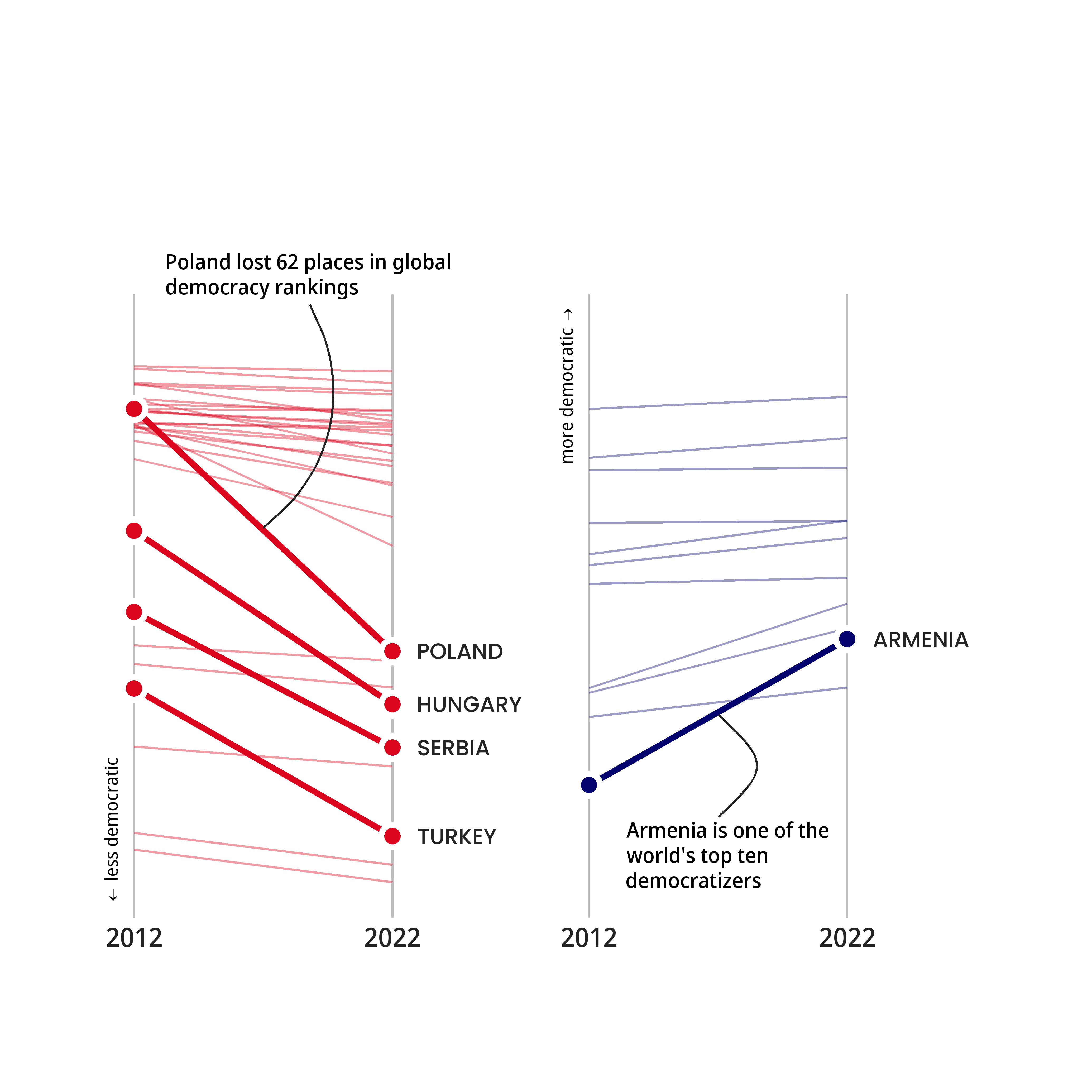 Data visualization | MSc CSS: Democratic backsliding in Europe