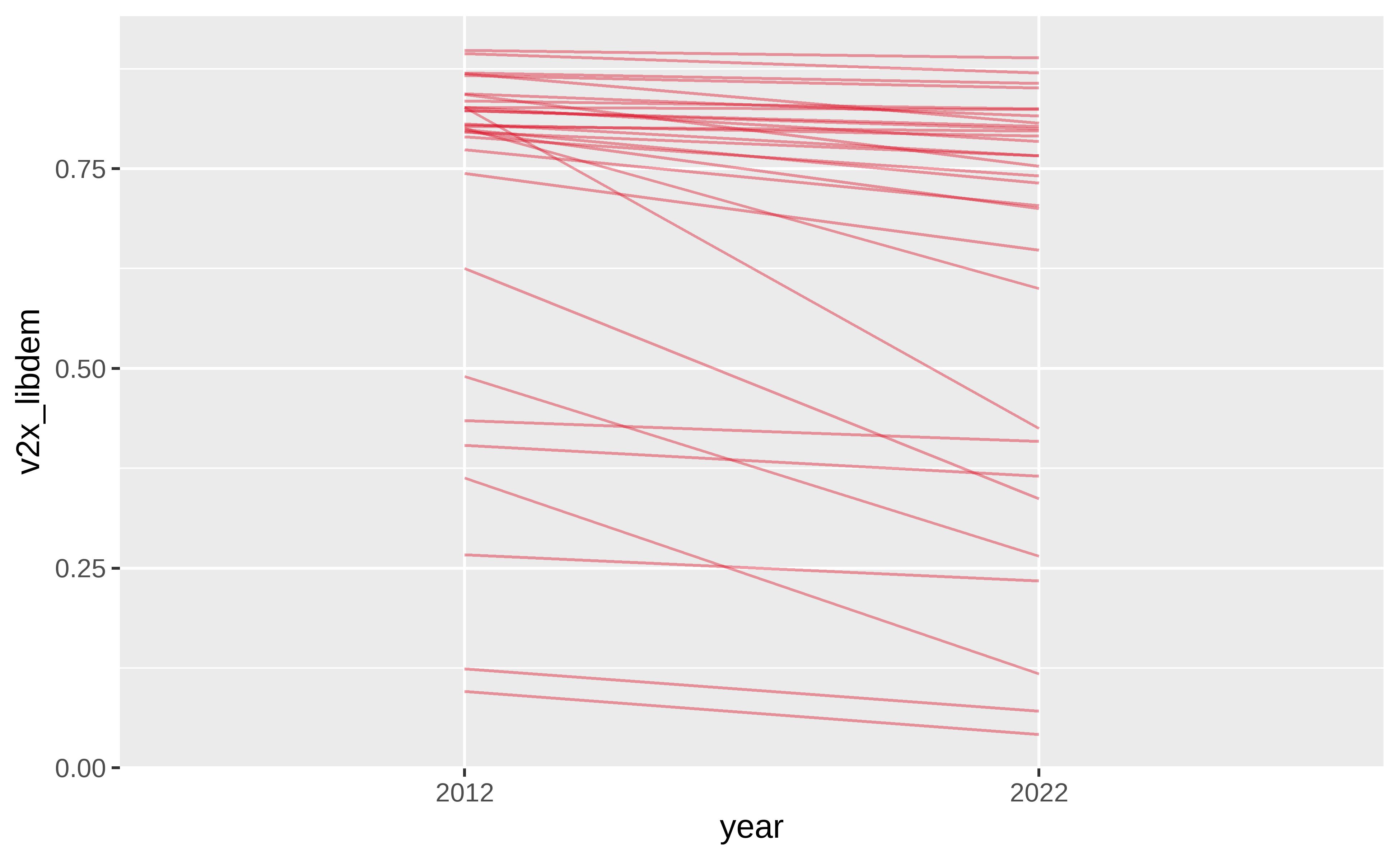 Data visualization | MSc CSS: Democratic backsliding in Europe