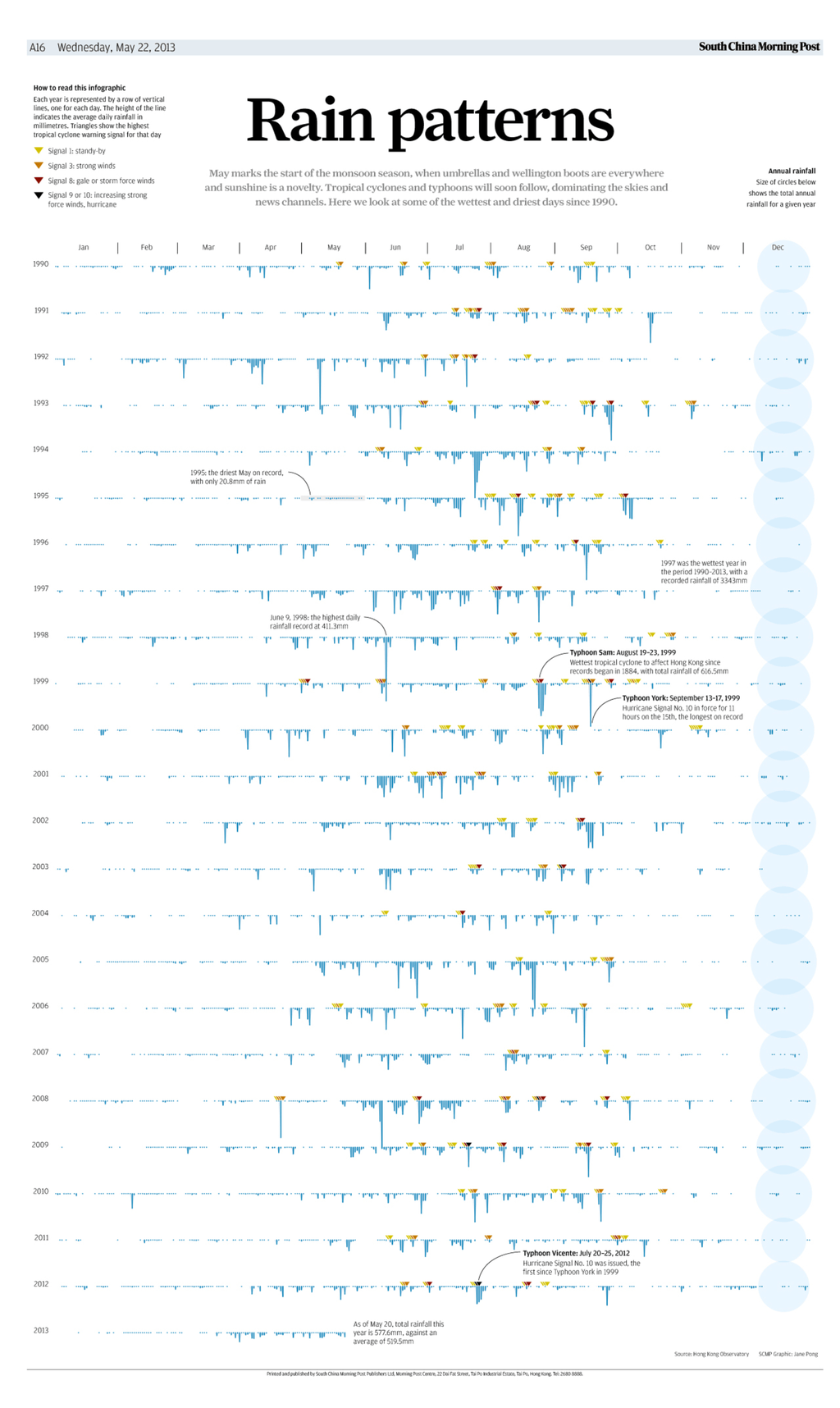 Data Visualization | MSc CSS: Rain Patterns in Hong Kong