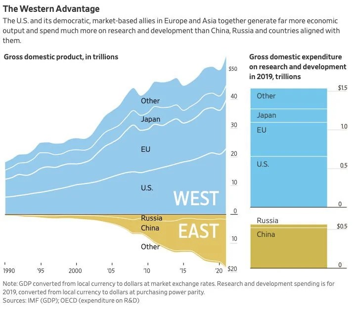 Data Visualization | MSc CSS: R&D investment spending. West vs East