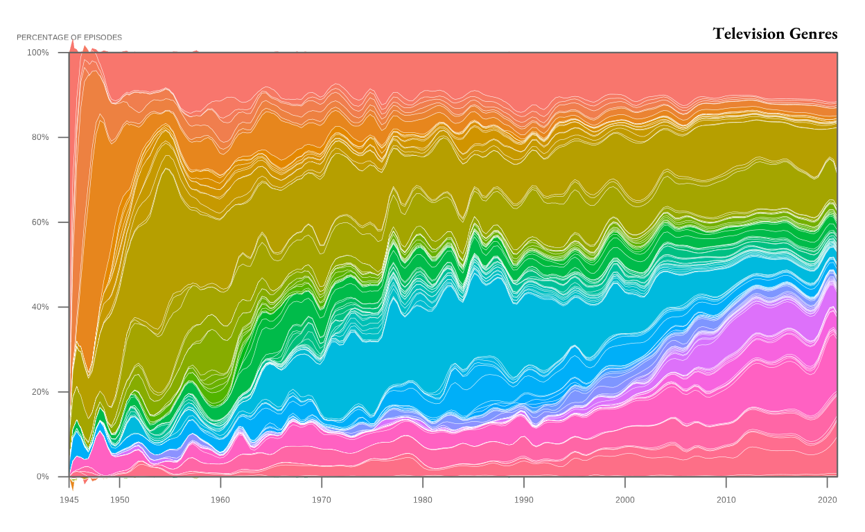 Data Visualization | MSc CSS: The Evolution of TV Genres Over Time
