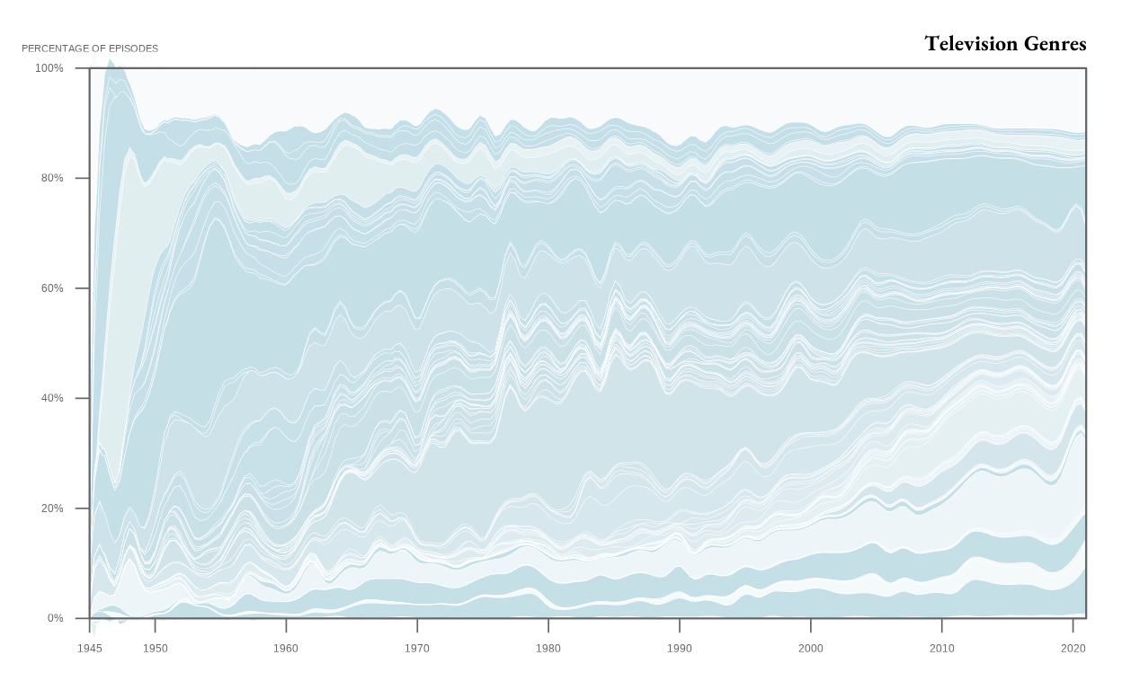 Data Visualization | MSc CSS: The Evolution of TV Genres Over Time