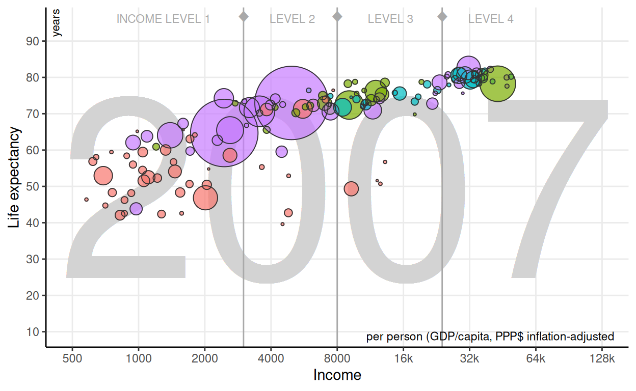 Data visualization | MSc CSS: Gapminder's World Health Chart